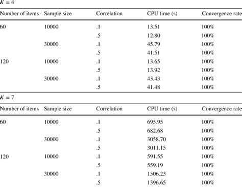 CPU Time And Convergence Rate Of The Proposed Method In Simulation