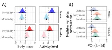 Effects Of Sex And Selection Treatment On Metabolic Rates And Mediator