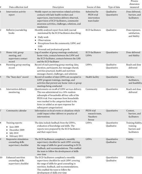Implementation Evaluation Data Collection Download Table