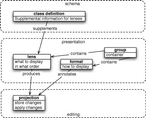 Figure 1 From Lightweight Data Modeling In Rdf Semantic Scholar