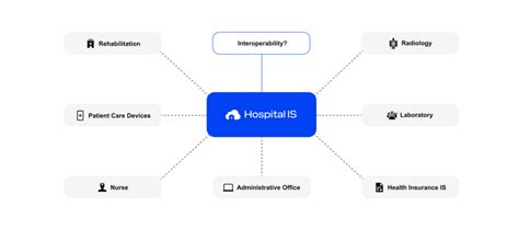 Interoperability Challenges In Medium Healthcare Organizations