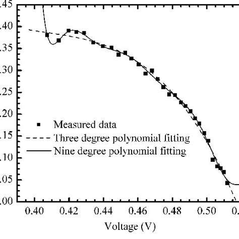 Measured I V Curve And The Polynomial Fitted Curves Download Scientific Diagram