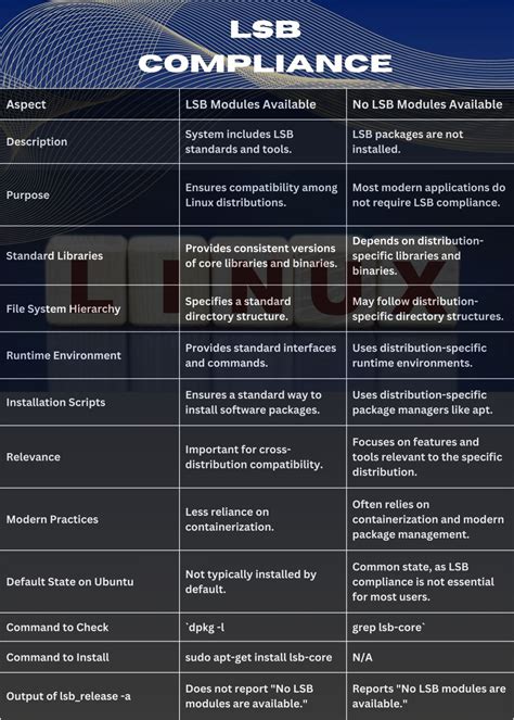 Lsb Linux Standard Base Itself Isnt Modules You Use In The Market But A Standard That