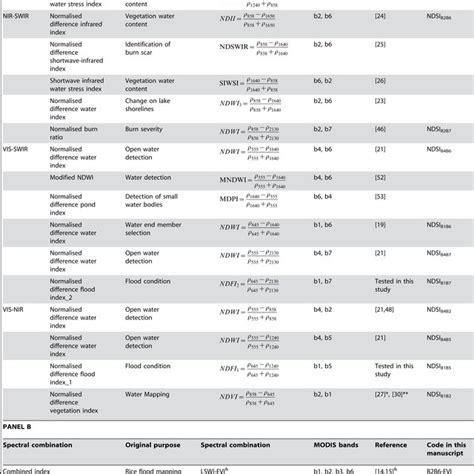 List Of Spectral Vegetation Indices Proposed For Water Detection Download Table