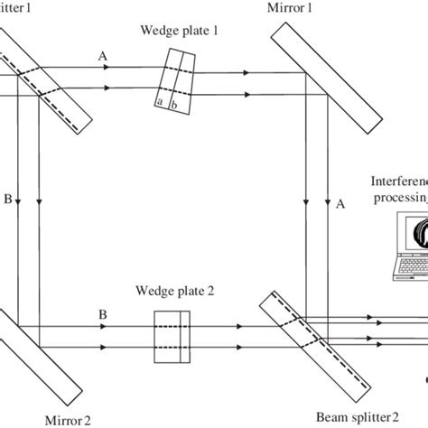 Schematic Diagram Of A Phase Shifting Vectorial Shearing Interferometer Download Scientific