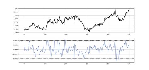 The Equilibrium Indicator For Trading