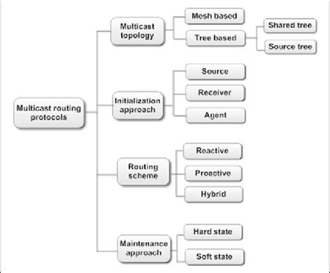 Classifications Of Multicast Routing Protocols 3 Download