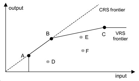 Example Of Constant And Variable Returns To Scale Efficiency Frontiers