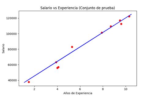 Regresión Lineal Simple con Python JacobSoft