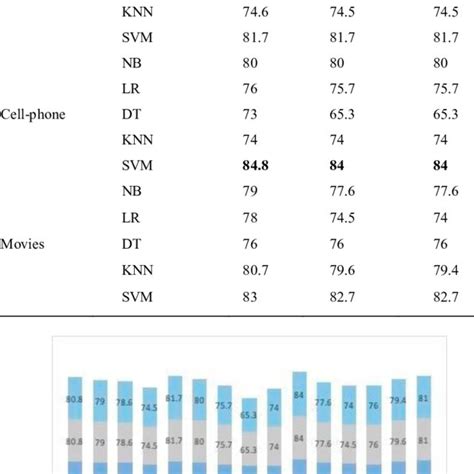 Classification Performance Results Using Bagging Algorithm Download