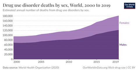 Drug Use Disorder Deaths By Sex Our World In Data