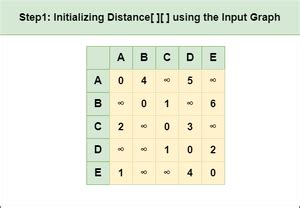 Floyd Warshall Algorithm Geeksforgeeks