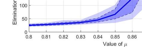 the effect of varying to tune controller as expected the