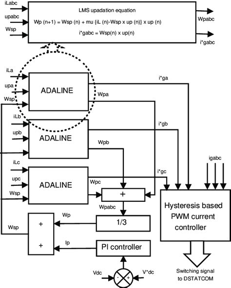 Basic Building Block Of Adaline Algorithm Download Scientific Diagram