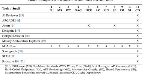 Table 1 From Automated Code Smell Detection In Microservices Through Static Analysis A Case