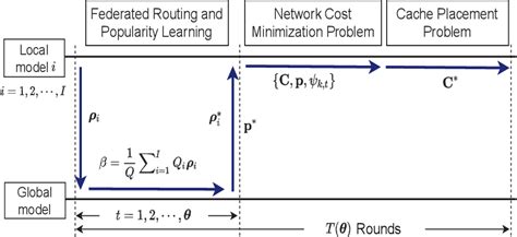 Figure 1 From Mobility Aware Routing And Caching In Small Cell Networks Using Federated Learning