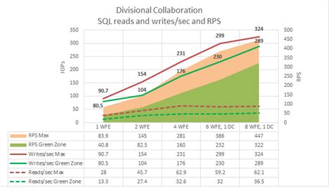 부서 공동 작업 환경에 대한 성능 및 용량 요구 사항 평가 sharepoint server 2013 sharepoint