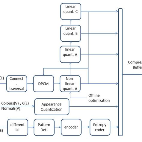 Outline Of Proposed Geometry Compression Scheme Download Scientific Diagram