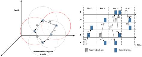 An Efficient Scalable Scheduling Mac Protocol For Underwater Sensor Networks