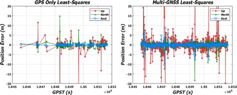 Positioning Errors Of Gps Only Least‐squares Algorithm And Multi‐global Download Scientific
