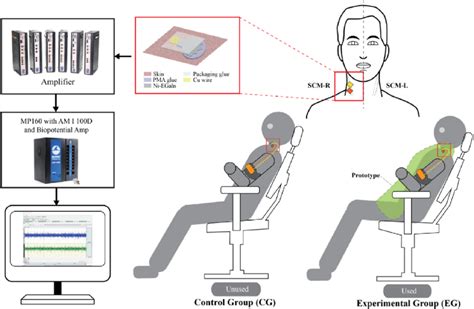 Raw Semg Data Measurements In Prototype Usability Experiments