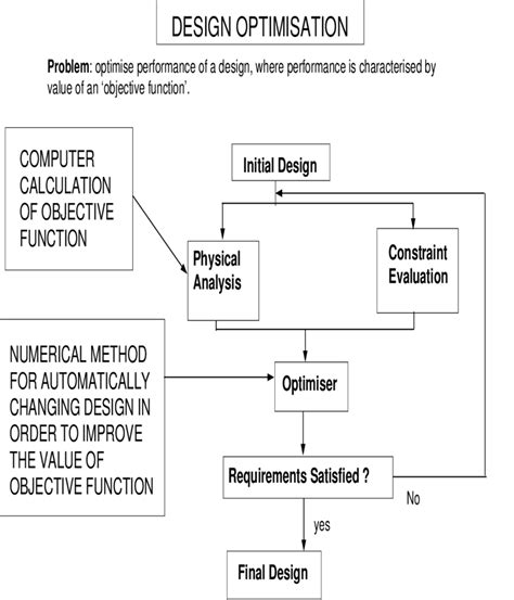 1 A Diagram Showing The Process Of Design Optimisation Download Scientific Diagram