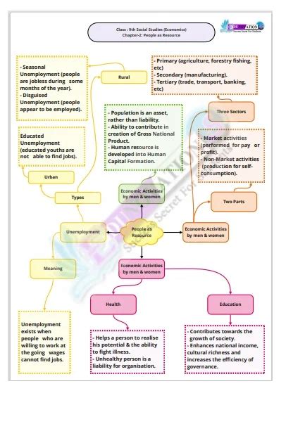 Ncert Mind Maps For Class 9th Social Science Edunovations Book Store