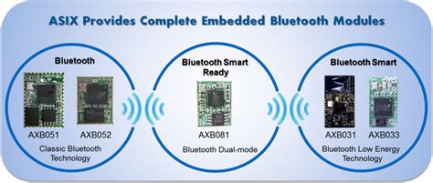 Embedded Bluetooth Modules For The Internet Of Things Circuit Cellar