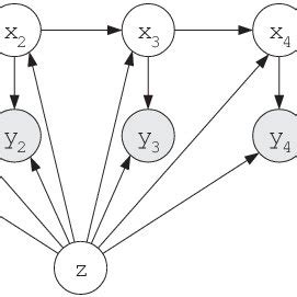 A Dynamic Texture B Dynamic Texture Mixture The Hidden Variable Z Download Scientific