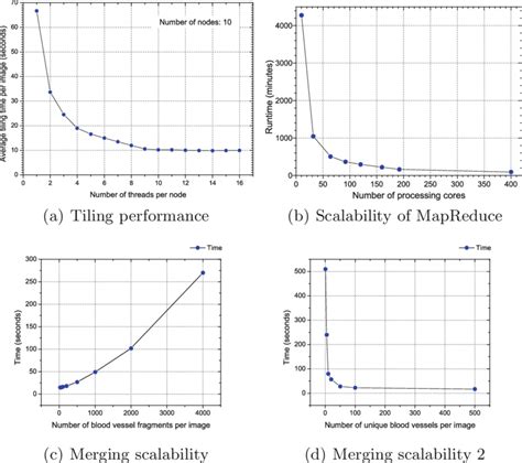 Tiling And Overall Runtime Performance Download Scientific Diagram