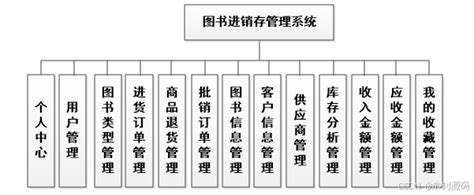 Springboot图书进销存管理系统的设计与实现 Csdn博客
