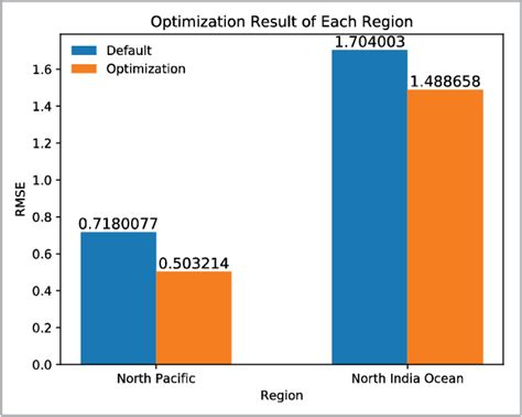Figure 3 From A Multi Level Surrogate Assisted Algorithm For Expensive