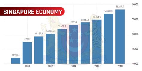 Singapore Economy Info About Economic Sectors And History
