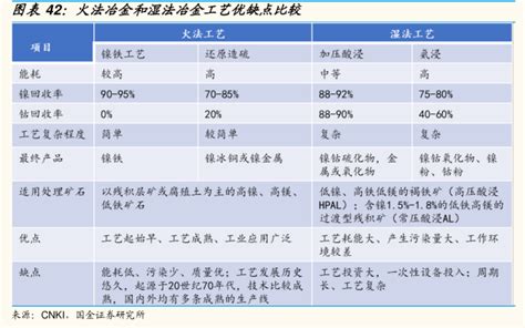 火法冶金和湿法冶金工艺优缺点比较 2021年08月 行业研究数据 小牛行研