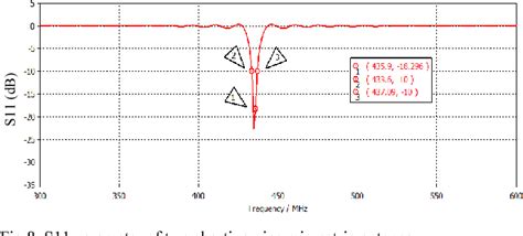 Table Iii From Design Investigation Of Microstrip Antenna Using Loading Circuit Lc Method For