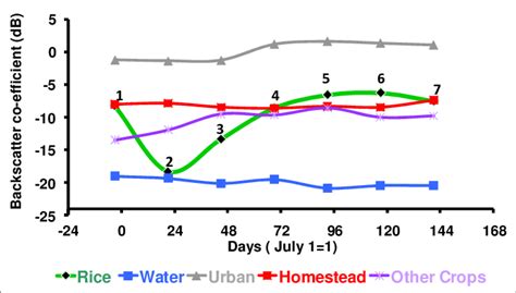 Typical Response Of Different Land Covers As Observed In C Band Sar Data Download Scientific