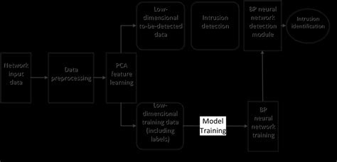Intrusion Detection Data Processing Model Based On Pca Bp Neural Network Download Scientific