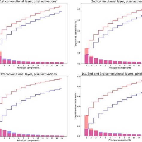 Pca Output—pixel Level Distribution Of The Explained Variance Over The