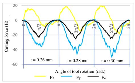 Projection Dependence Of Cutting Force Fx Fy And Fz On The Angle Of
