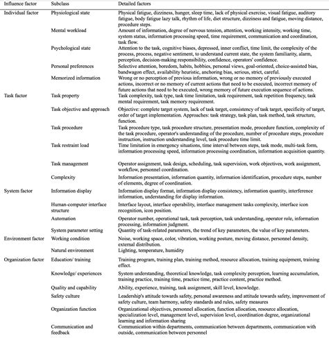 Table 1 From Using Artificial Neural Network For Predicting And Evaluating Situation Awareness