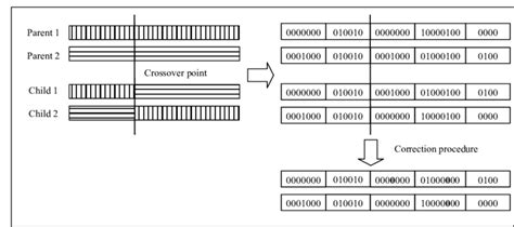 Single Point Crossover Download Scientific Diagram