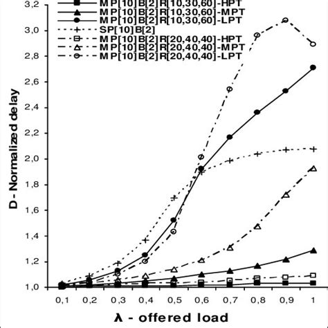 Relative Norm Throughput Of Multipriority Single Buffered Mins Vs