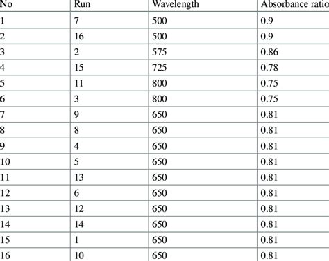 Experiment Result For Optimization Download Scientific Diagram