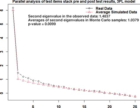 Parallel Analyses Of The 1pl 2pl And 3pl Models With Stacking Pre And Download Scientific