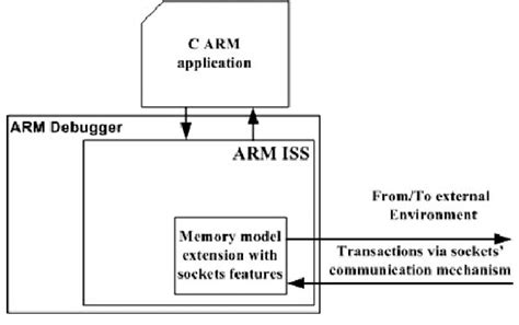 Memory Model Extension Of The ARMulator The ARM Debugger Incorporates Download High