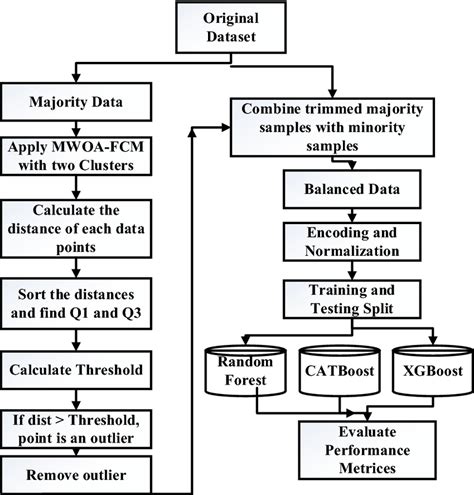 Outlier Detection Using Proposed Fuzzy Clustering Download Scientific