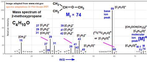 Mass Spectrum Of 2 Methoxypropane C4h10o Ch3ch Och3 Ch3 Fragmentation Pattern Of M Z M E Ions
