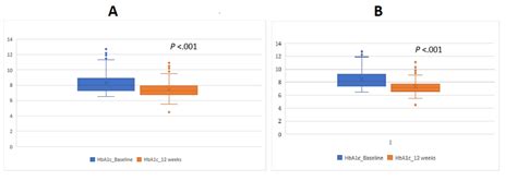 Comparison Of HbA 1c Levels A Mean Change In HbA 1c Among All Download Scientific Diagram