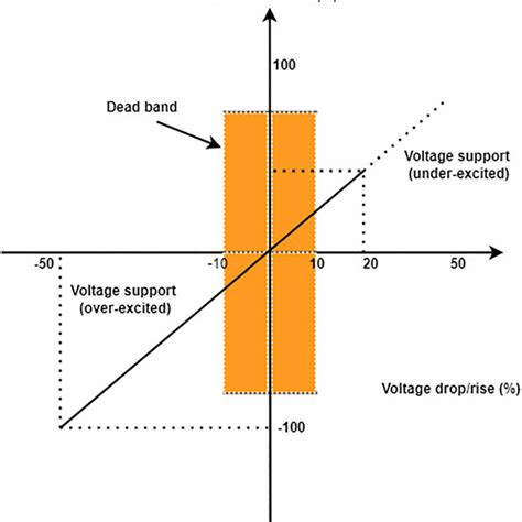 Reactive Power Requirement Curve Of Lvrt [36] Download Scientific Diagram