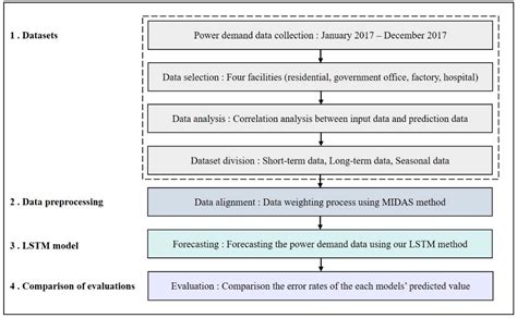 Power Demand Forecasting Using Long Short Term Memory Lstm Deep Learning Model For Monitoring